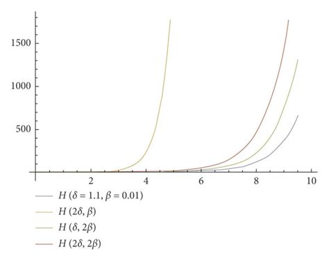 Hazard Rate Function Of The Gompertz Distribution For Different Values