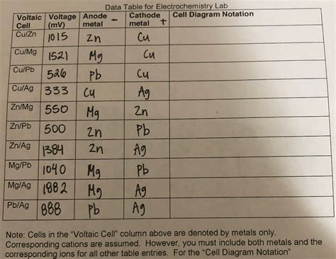 Solved Data Table For Electrochemistry Lab Voltaic Voltage Chegg Com
