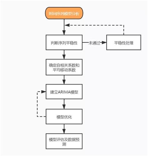 時間序列分析的模型應用 股價預測 每日頭條