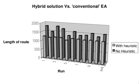 A Comparison Of The Hybrid And Conventional Heuristic Download Scientific Diagram