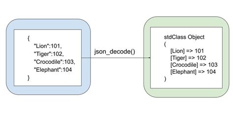 Convert Json To Array In Php With Online Demo Phppot