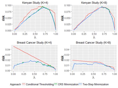 comparison of cross validated weighted misclassification risk as a