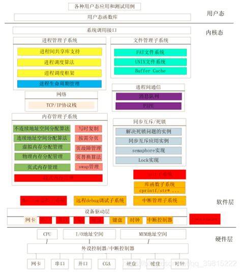 计算机体系结构——操作系统计算机操作系统的结构 Csdn博客