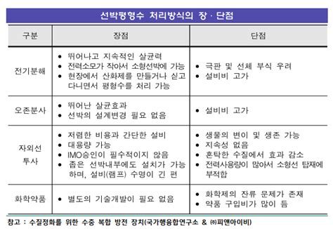 선박평형수관리협약 BWM Convention 발효 선박평형수처리장치 BWTS BWMS 종류 및 국내 주요 공급 업체들