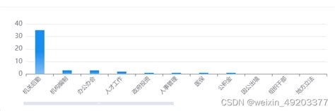 Echarts柱状图横坐标文字过长的解决办法echarts横向柱状图文字超出 Csdn博客