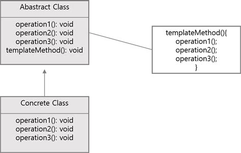 디자인패턴 Template Method Pattern · Handnews Blog