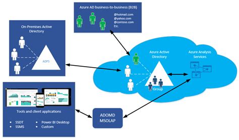 How To Assign Roles In Azure Analysis Services Aas To Visualize