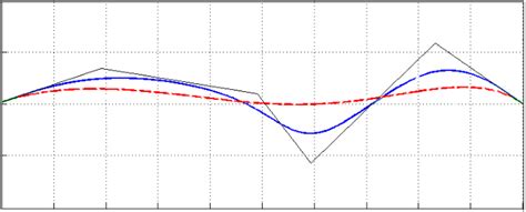 A Clamped B Spline Curve Blue And Fifth Order Bézier Dashed Red Download Scientific Diagram