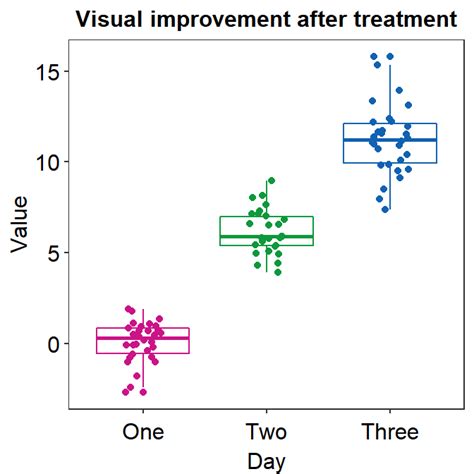 Chapter 3 Boxplot And Violin Plot Data Analysis And Visualization In R Using Smplot