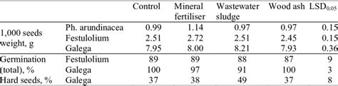 Seed Quality Parameters Download Table