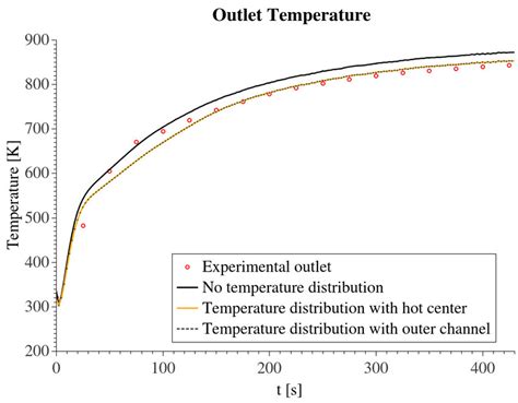 Transient Outlet Temperature Comparison With And Without Radial