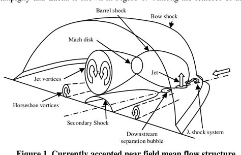 Figure 1 From Shockboundary Layer Interaction Effects Of Transverse