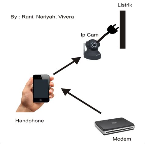 Cara Setting Ip Camera Menggunakan Yoosee Di Android Orangngantuk
