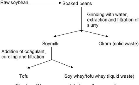Figure 1 From Value Addition To Soybean Whey Through Microbial And Enzymatic Intervention