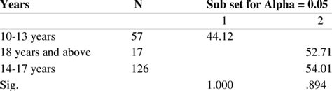 Scheffe Post Hoc Where The Significant Difference Lies Based On Age Download Scientific Diagram