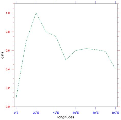 Ncl And Python Transition Guide Examples