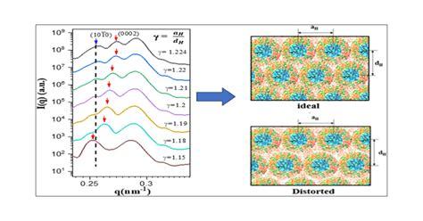 Thermally Induced Distortion Of The Hexagonal Close Packed Lattice Of Block Copolymer Micelles