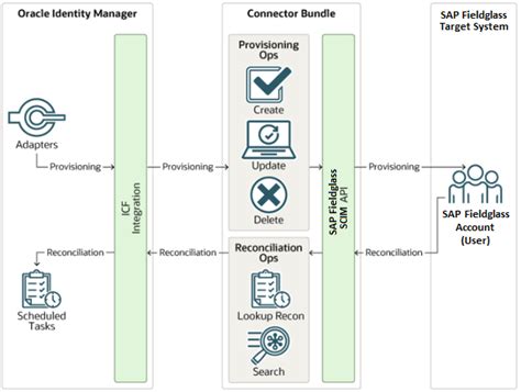 Connector Architecture