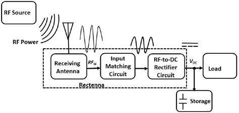 Figure 1 From Design Of Dual Band Rectifier Circuit For Rf Energy Harvesting Using Double Gate