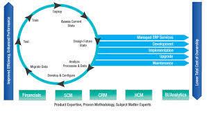 SAP Implementations Service At Rs 8800 Month In Hyderabad ID 8861272555