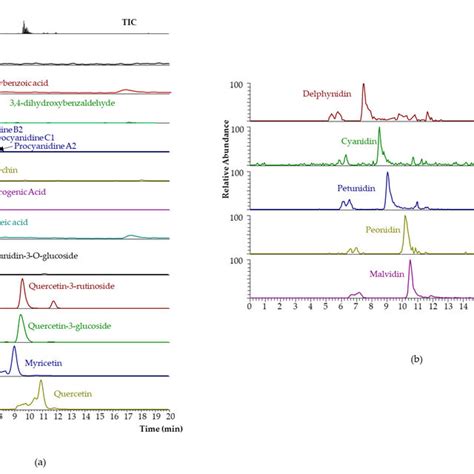 Lc Ms Ms Extracted Chromatograms See Specific Ms Ms Transitions In