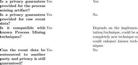 Comparison Of Approaches To Ensure Privacy In Process Mining Event Log Download Scientific