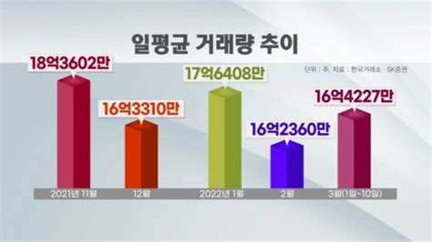 힘 실리는 증시 `바닥론`3월들어 일평균 거래금 `반등` 네이버 Tv