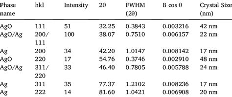 Xrd Analysis Of Pl Agnps Through Scherer S Formula Download