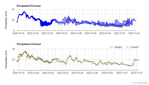 Gee图表——利用noaa气象数据绘制气温预测图noaa Gfs Csdn博客