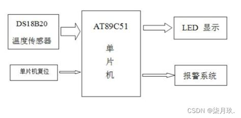 基于at89c51单片机的温度计设计单片机温度检测at89c51 Csdn博客