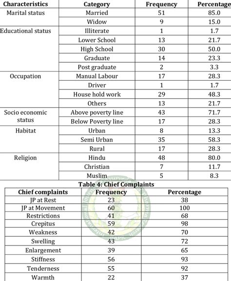 Distribution Of Patients With Socio Demographic Characters Wise