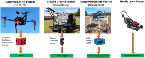 Aerial And Ground Based High Throughput Phenotyping Platforms Used In