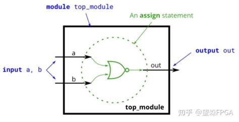 HDLBits中文版标准参考答案 2 Verilog Language 2 1 Basics 基础 知乎