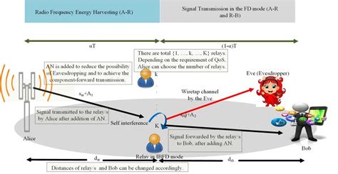 Full Duplex Component Forward Fd Cf Cooperative Communication System Download Scientific