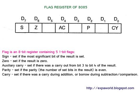 World Of Embedded Flag Register Of 8085