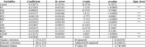 Weighted Least Squares Wls Regression Model With Dependent Variable Download Scientific