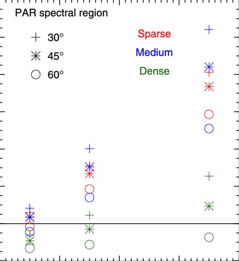 Simulated Differences Between FAPAR And FIPAR The Term D A 1s M 0 In