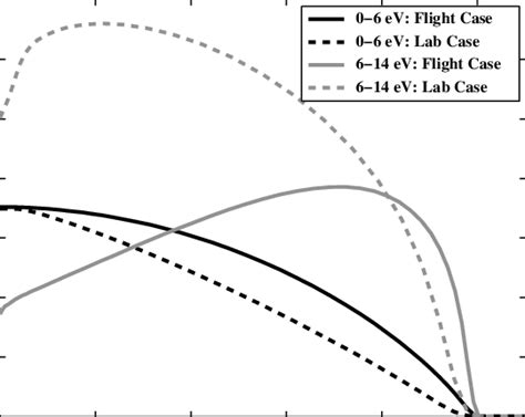 Comparison Of Wall Directed Radiative Flux Along The Stagnation Line Download Scientific