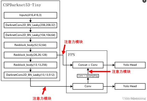 Keras Ca（coordinate Attention）注意力机制的解析（附python代码）ca注意力机制 Csdn博客