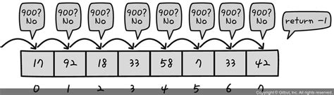 순차 탐색 Sequential Search