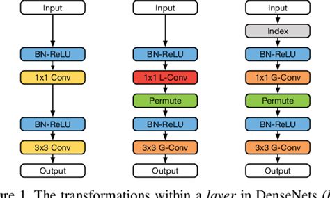 Figure 1 From Condensenet An Efficient Densenet Using Learned Group