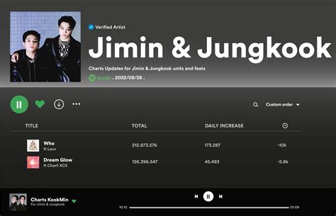 Charts Kookmin on Twitter Jimin and Jungkook Spotify Updates 지민 JIMIN ジミン 정국