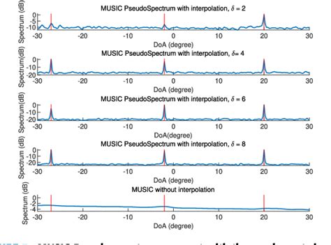 Figure 3 From Doa Estimation Of Coherent Signals Based On Epuma Method