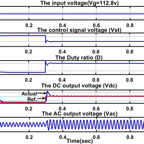 The Input Voltage Control Signal The Duty Ratio The Dc Ac Output