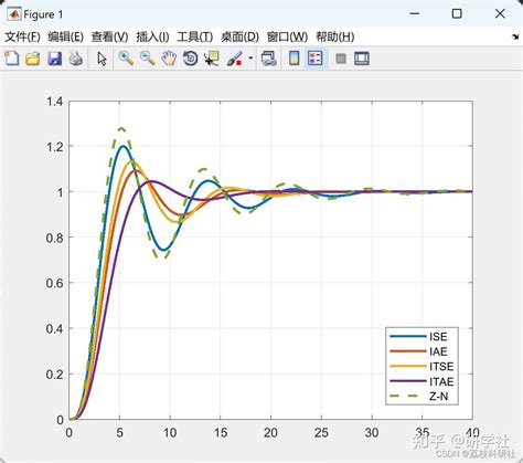 【最优pid 整定】pid性能指标ise，iae，itse和itae优化、稳定性裕量matlab代码实现 知乎