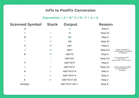 Mastering Prefix Infix And Postfix Conversion Using Stack And Queue