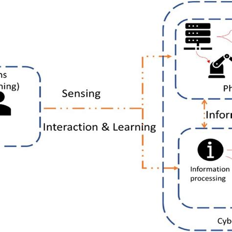 Interactions In Cyber‐physical Social Systems Source Adapted From