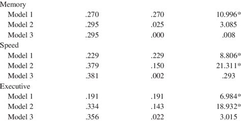 summary of regression analyses predicting cognitive composite scores r