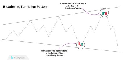 Horn Pattern Trading Tutorial Reversal Pattern In Price
