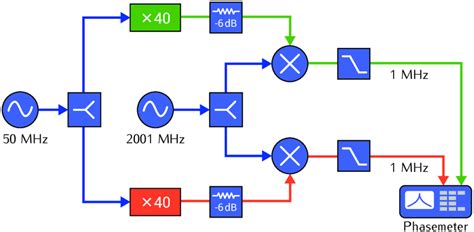 17 Two Synthesizers Driven By The Same 50 MHz Input Signal Are Set To Download Scientific